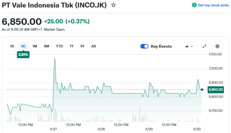 INCO Bergerak Tipis di Tengah Optimisme Kinerja dan Tarik Ulur ...
